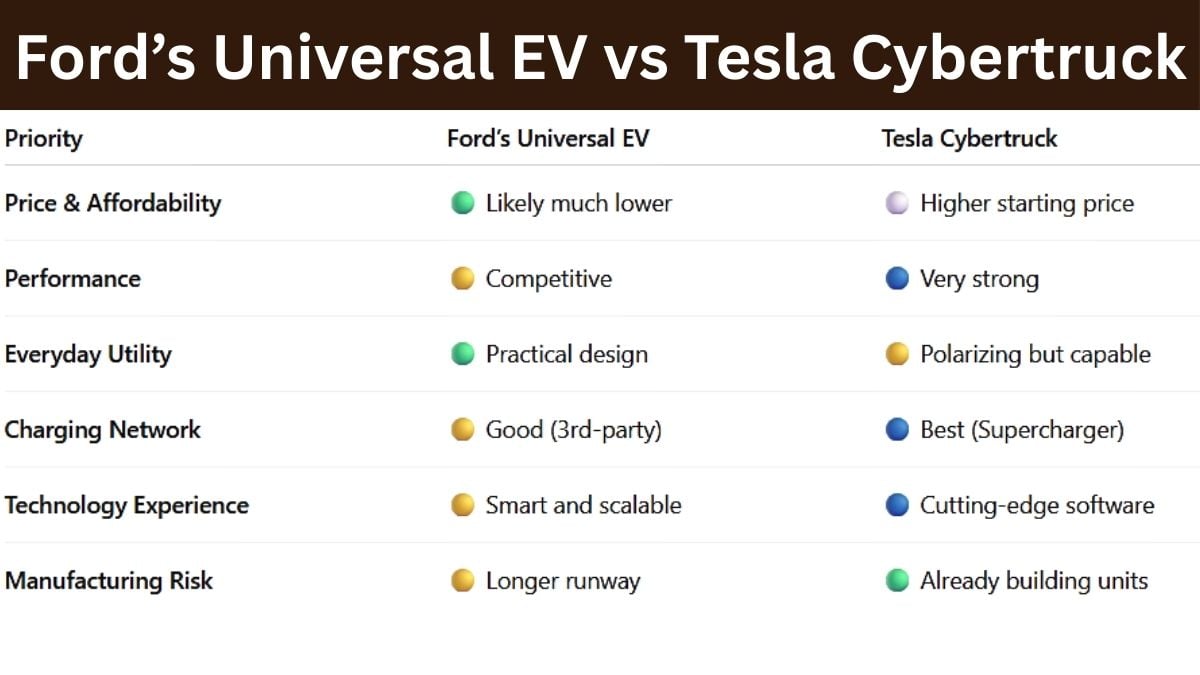 Ford’s New Universal EV Platform vs. Tesla Cybertruck: A Realistic ...