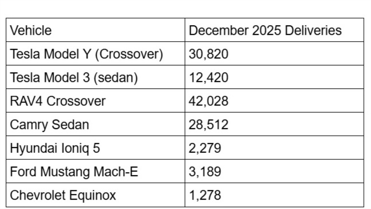 Two Charts Showing EV Market Share By EV Model Signal Major Problems ...