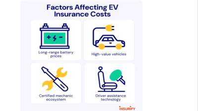 EV Insurance Spoils the Gas Savings Plan - How Affordable Hybrids Beat EVs